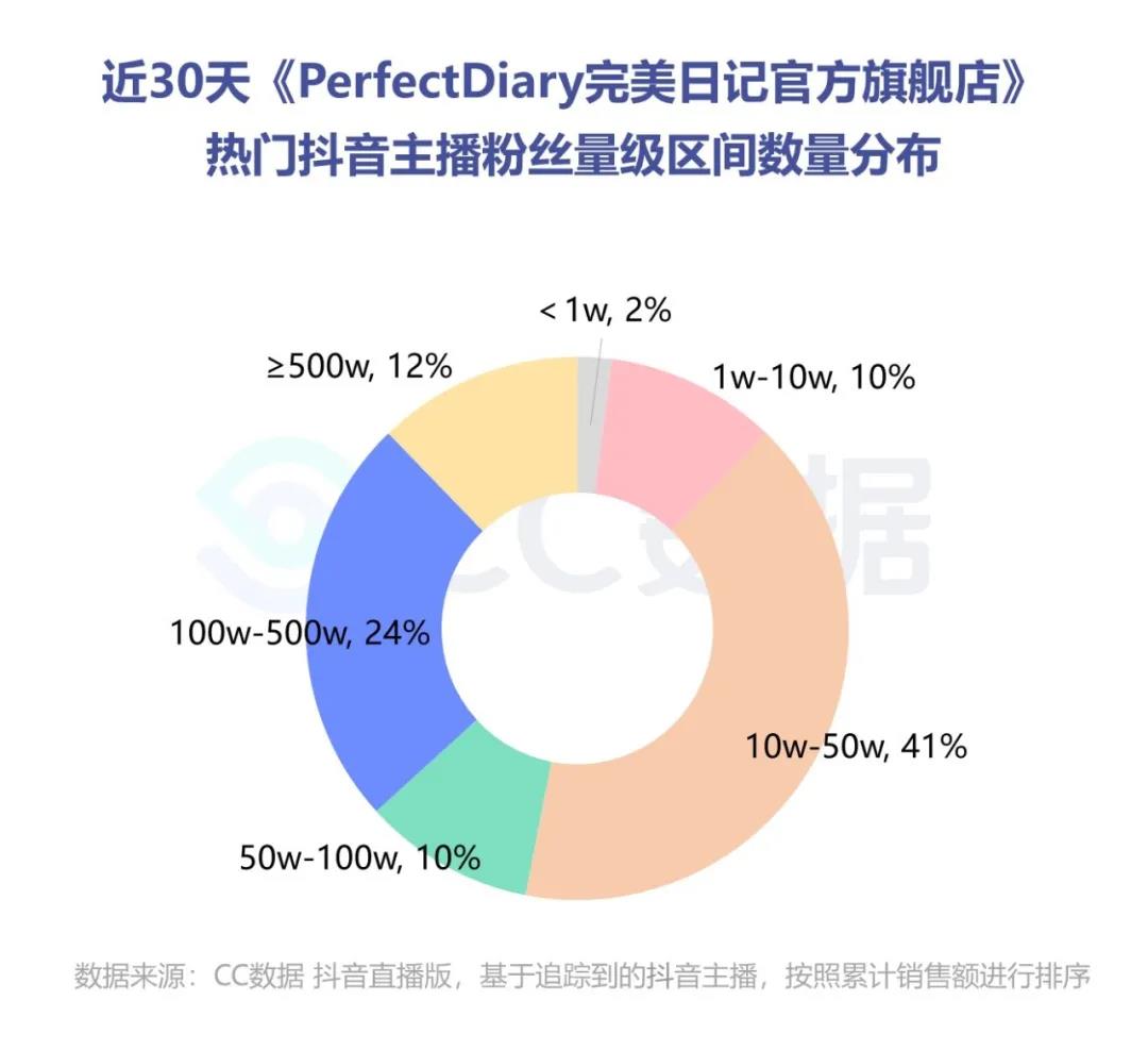 研究了近30天的数据,我找到了完美日记的抖音直播秘诀 C2cc传媒