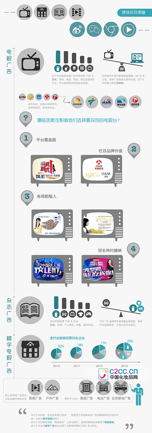 持续称霸广告业 日化三巨头都做了什么 - C2CC传媒