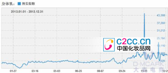 秋冬之际，身体乳/霜市场行业分析 - C2CC传媒