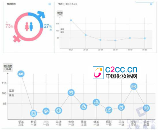秋冬之际，身体乳/霜市场行业分析 - C2CC传媒
