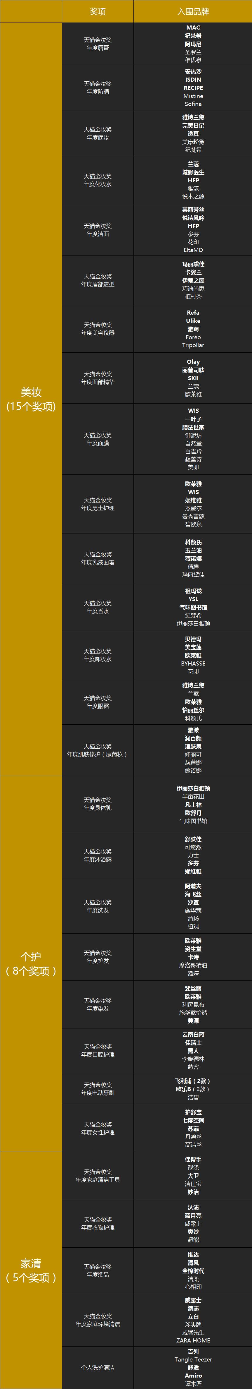 2019天猫金妆奖榜单：谁最能撩拨人心？ - C2CC传媒