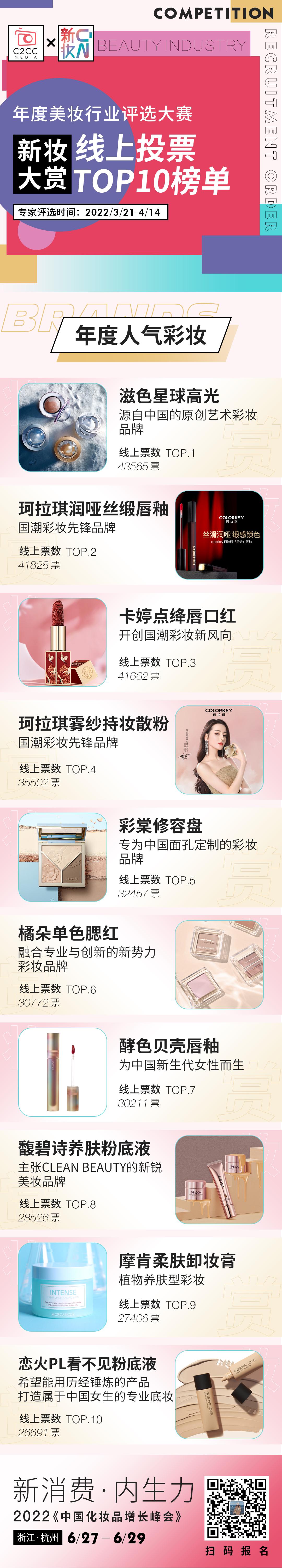 新妆大赏线上投票结果出炉，哪些人气美妆入围TOP？ - C2CC传媒