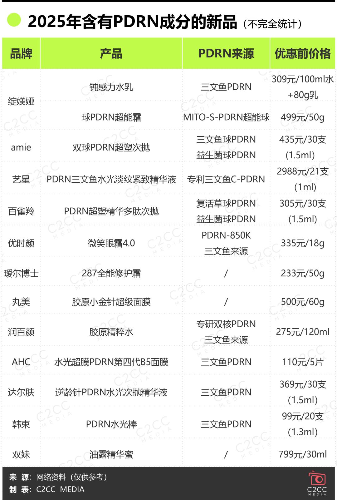 从医美到大众护肤，新品扎堆的PDRN技术如何破局？丨科技新生力 - C2CC传媒
