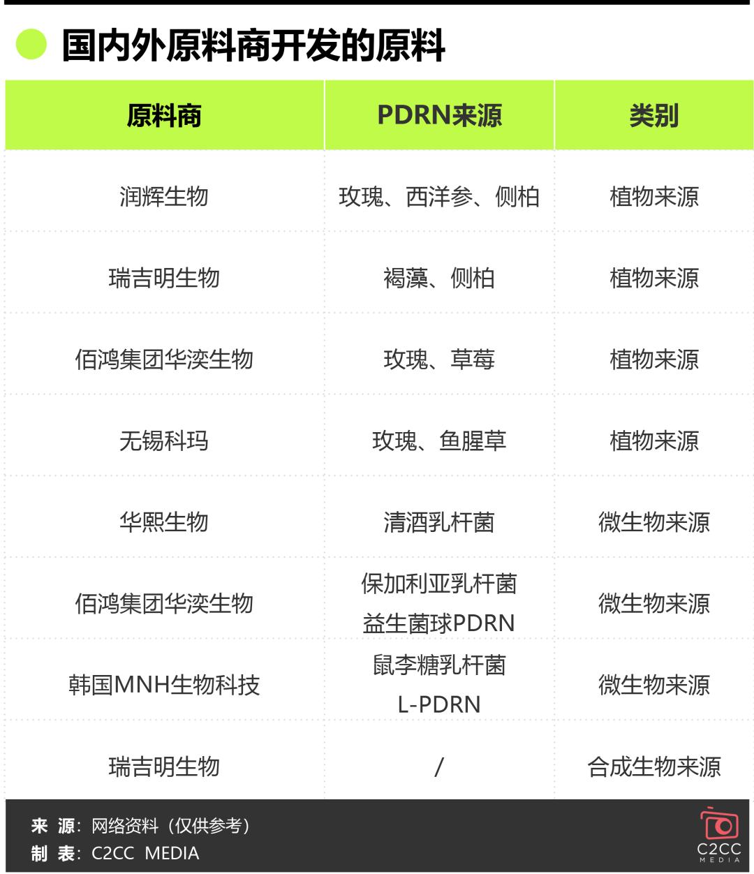 从医美到大众护肤，新品扎堆的PDRN技术如何破局？丨科技新生力 - C2CC传媒