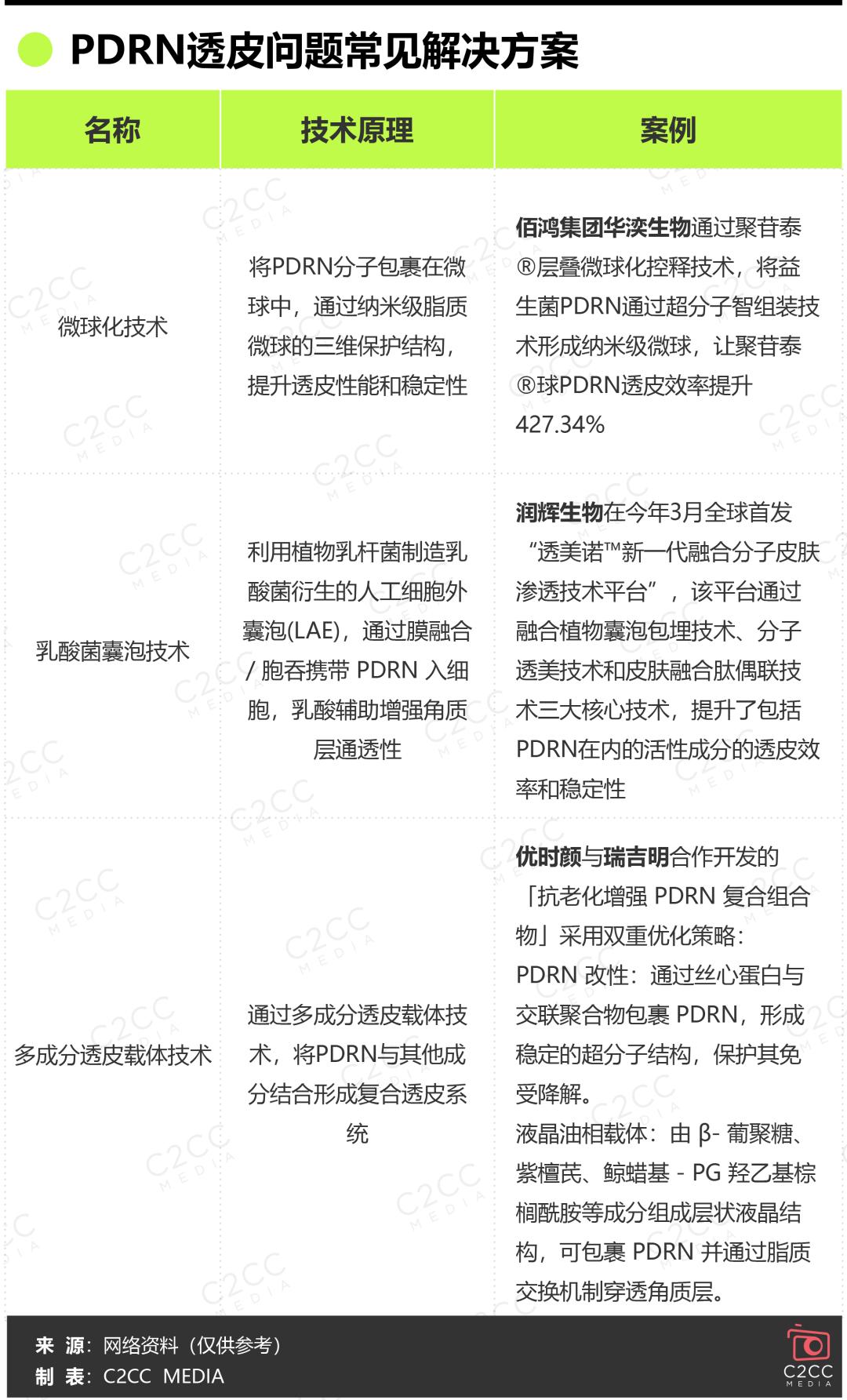 从医美到大众护肤，新品扎堆的PDRN技术如何破局？丨科技新生力 - C2CC传媒
